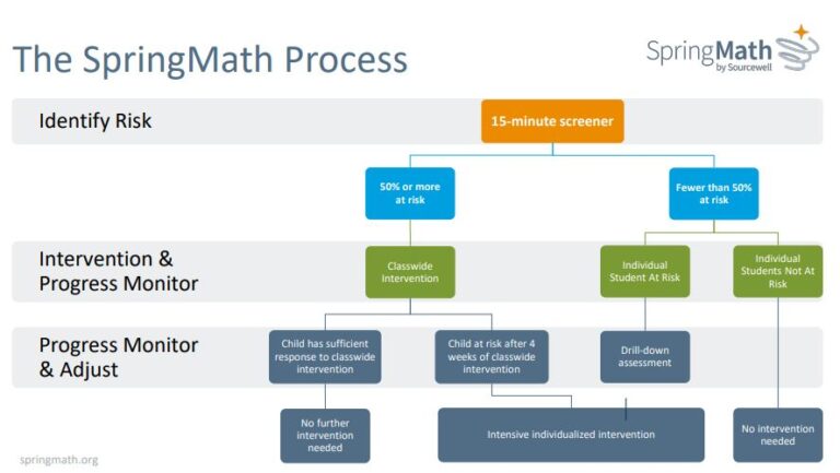 Best Practices for Implementing a K–12 Math Intervention Program ...